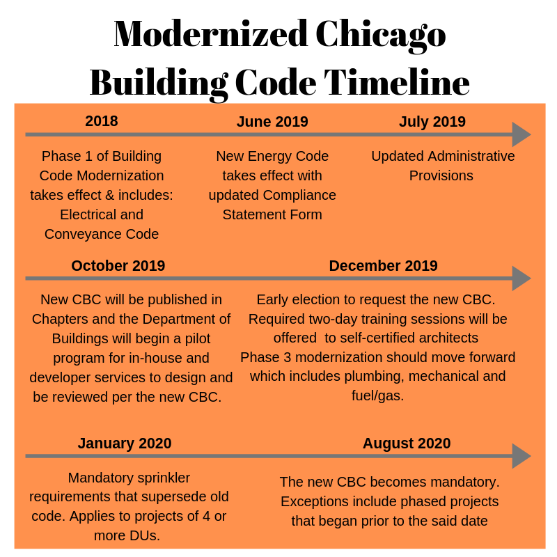 Dissecting the Modernized Chicago Building Code: Administrative Provision